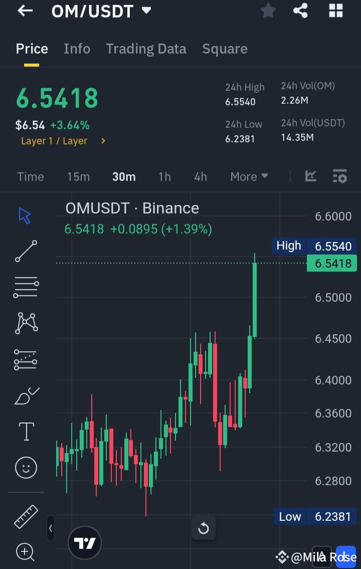 $OM Bullish Momentum Confirm.. 💯🔥 $OM is showing a stea | Mila Rose on Binance Square