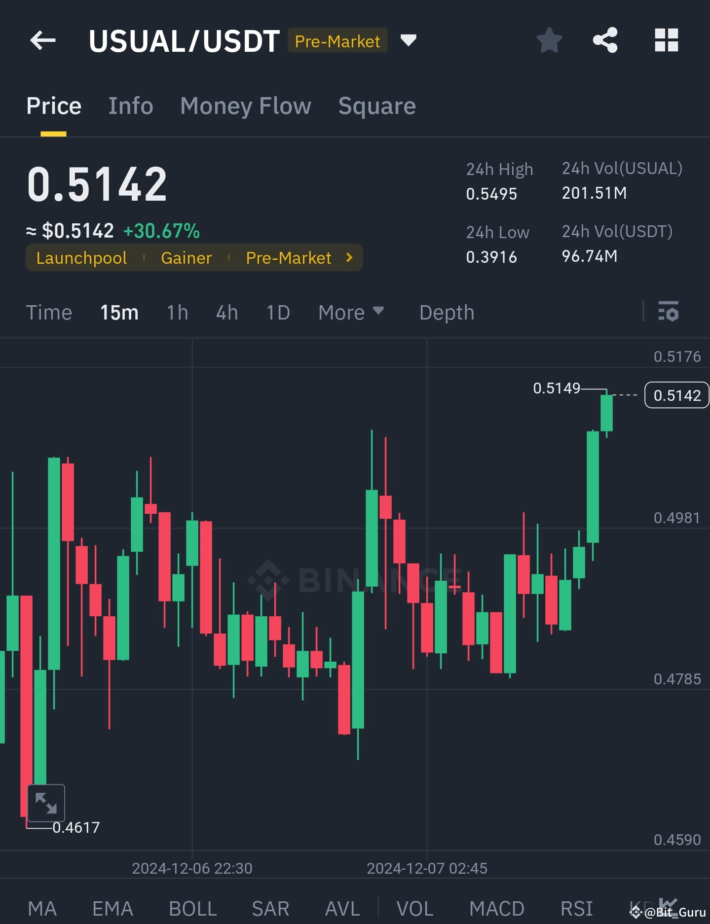 🚨 $USUAL /USDT BREAKOUT: Up 30%, What’s the Next Move? 🚨 | Bit_Guru on Binance Square