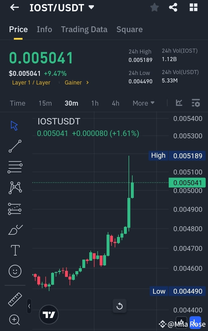 $IOST /USDT Strong Bullish Surge..🚀🔥 Breakout Opportuni | Mila Rose on Binance Square