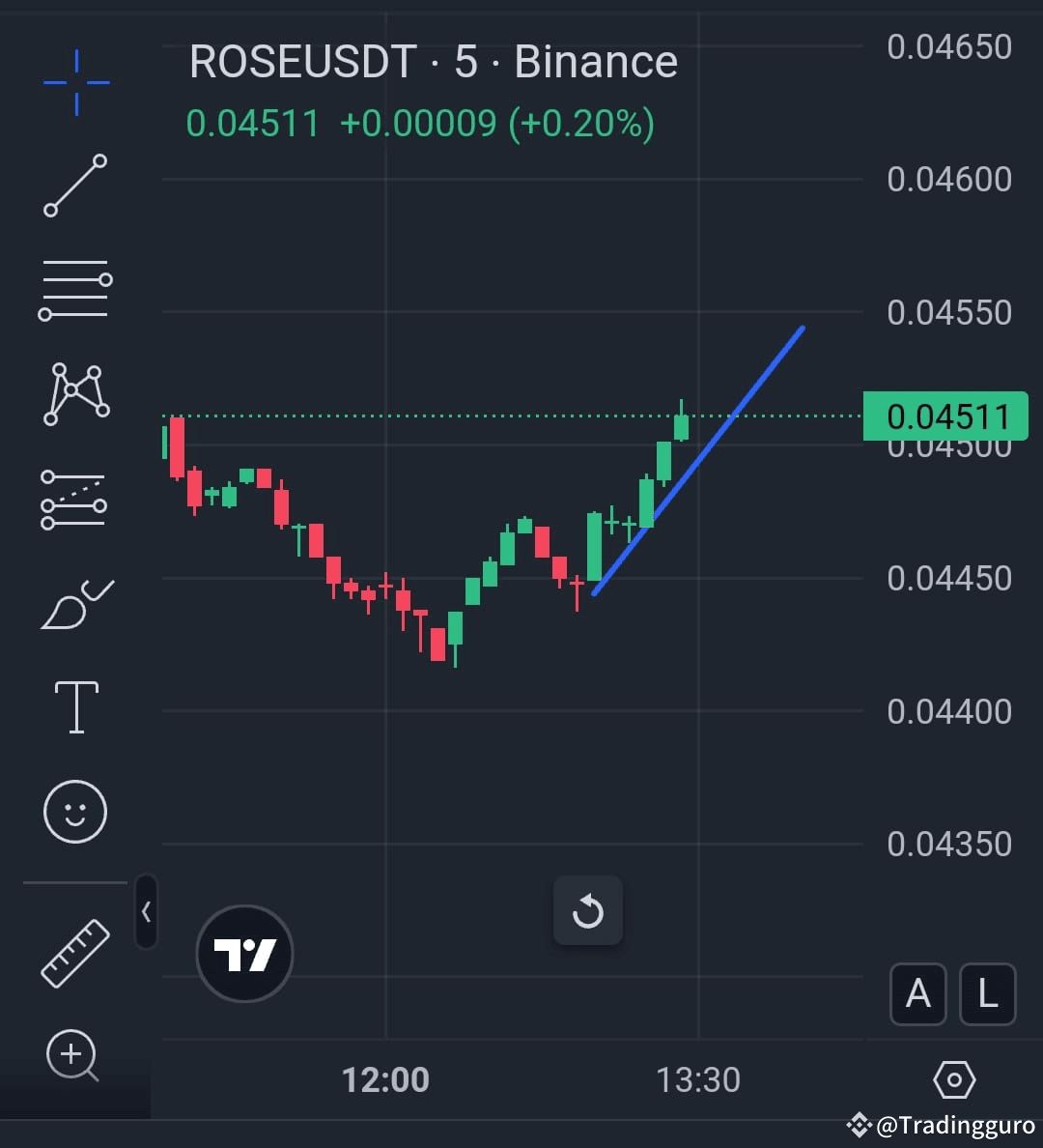 trading analysis for $ROSE USDT based on the 5-minute chart | Tradingguro on Binance Square