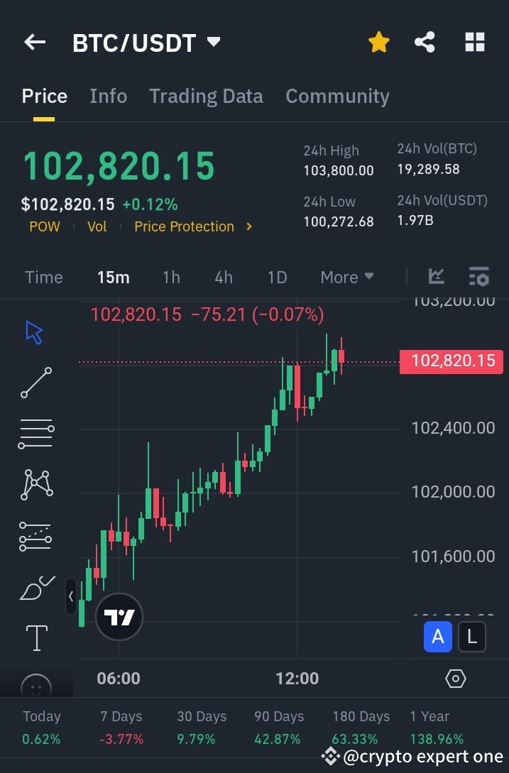 $BTC /USDT Bull Run Confirmed! 🔥Ready for the Next Leg Up? | crypto expert one on Binance Square