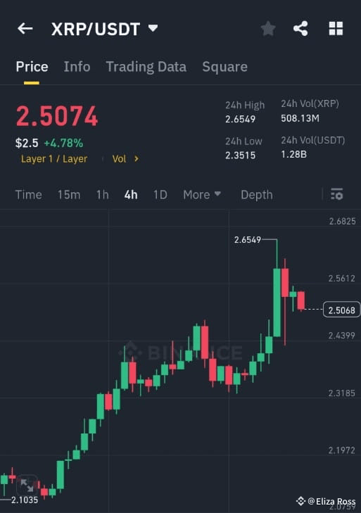 $XRP /USDT – Short Setup Alert! Bearish Rejection Near $2.65 | Eliza Ross on Binance Square
