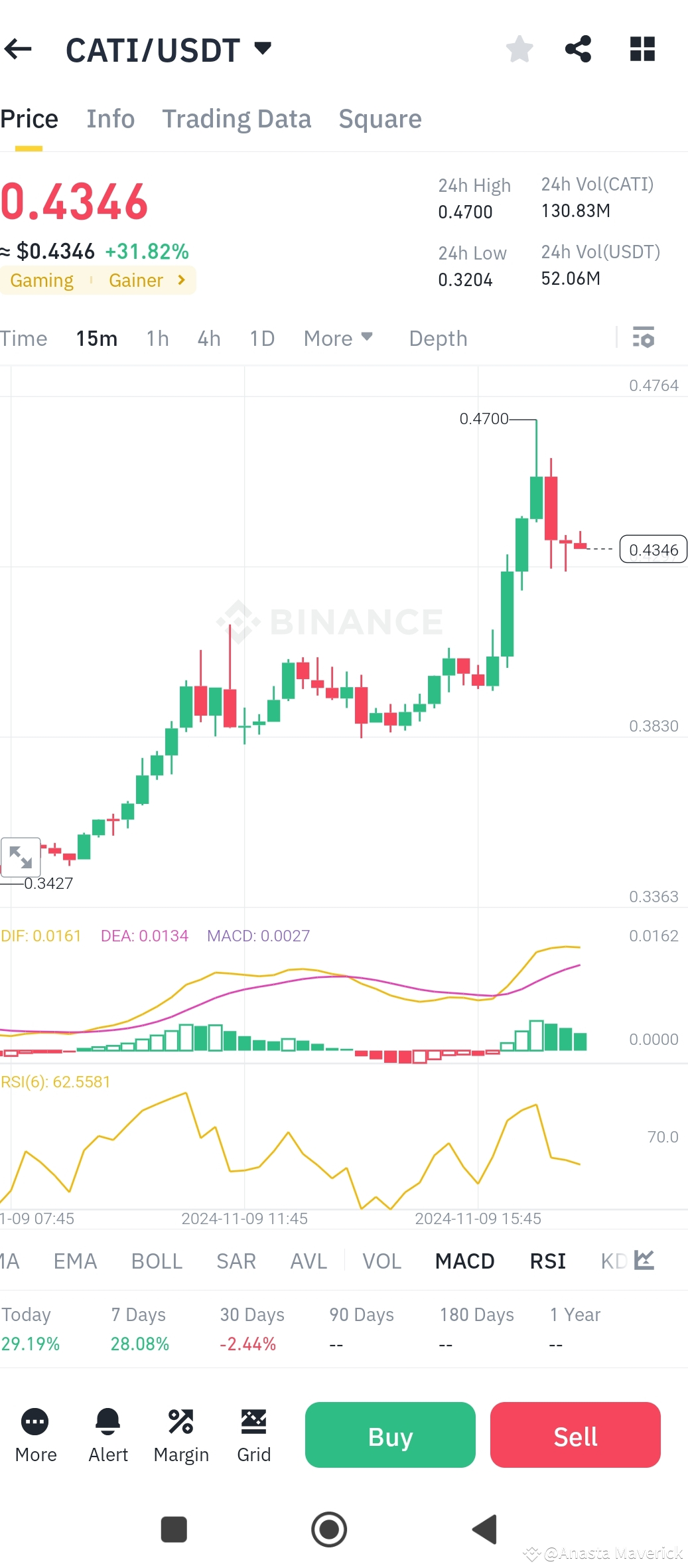 The $CATI /USDT trading pair on the 15-minute chart reflects | Anasta Maverick on Binance Square