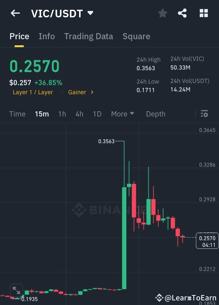 VIC URGENT UPDATE 🚨 📊 VIC/USDT Technical Analysis (15m Ch | LearnToEarn on Binance Square