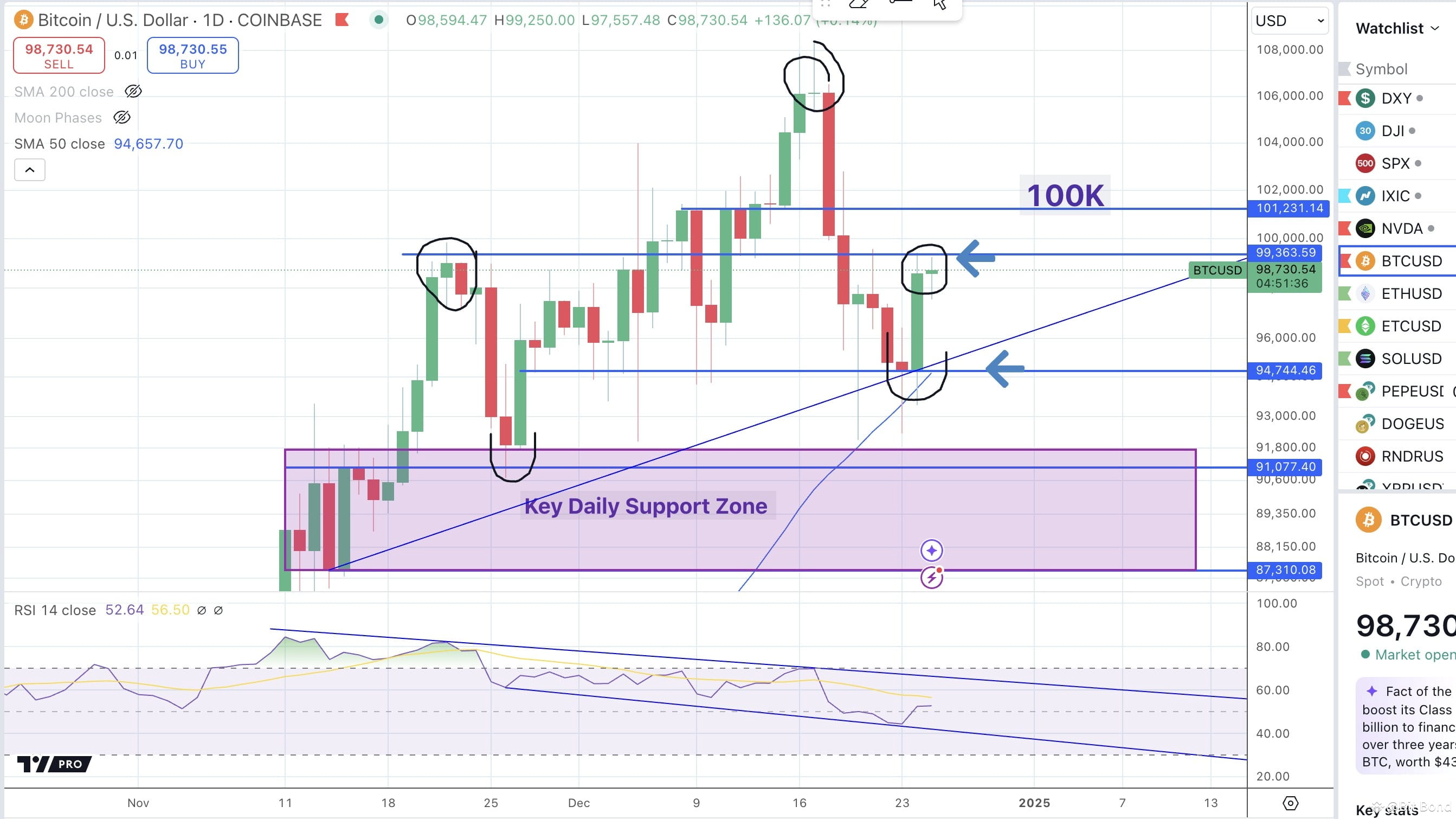 A quick note on #BTC daily Objectively #BTC is in a key si | Bit Bond ...