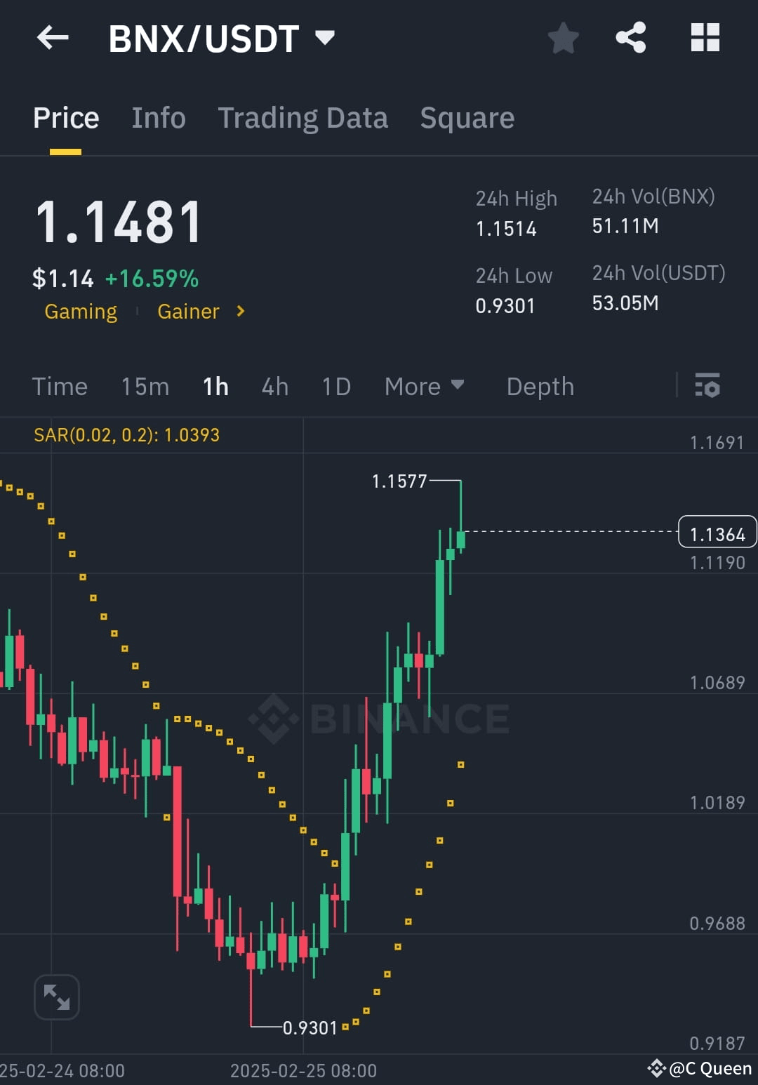 $BNX /USDT BREAKOUT – NEXT MOVE? $BNX /USDT surged to $1. | C Queen on Binance Square
