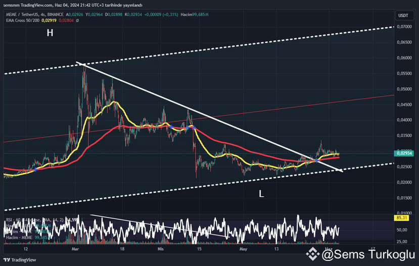 $MEME Ready for the Second Wave #btc #bitcoin #mim#eth #m | Sems ...
