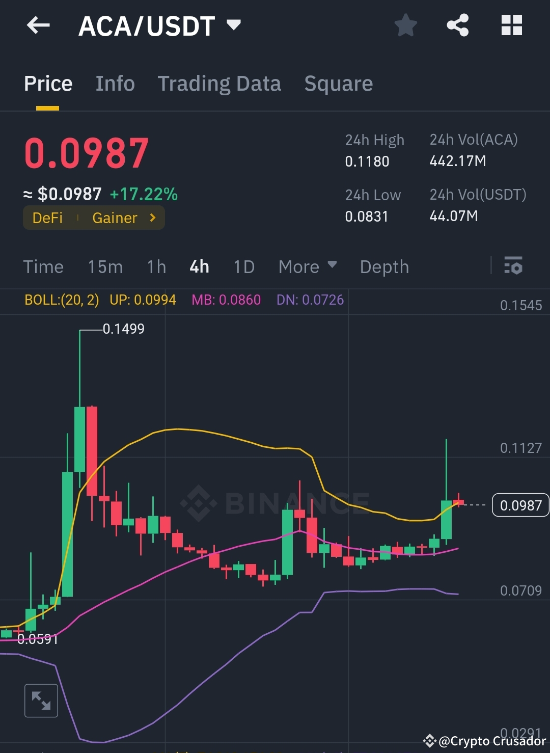 $ACA Trading Signal 🚀 Looking at the technical analysis of | Crypto Crusador on Binance Square