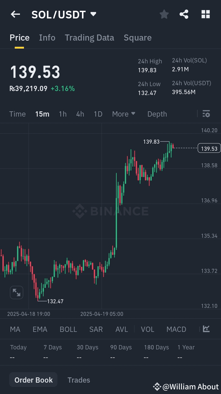 $SOL BOOM! Solana Just Triggered a Short Liquidation! $2.49 | William About on Binance Square