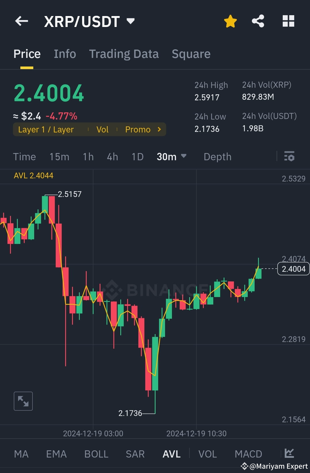 Target Achieved! $XRP at download trend that time. i post | Mariyam Expert on Binance Square