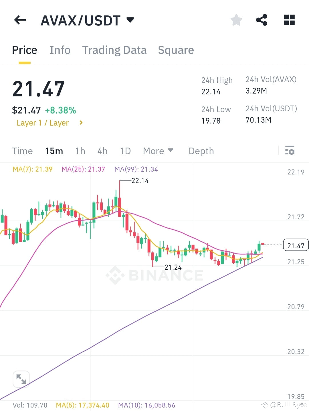 🚀 $AVAX /USDT – Big Buy Alert! Is This the Start of a Major | BUll Byte on Binance Square