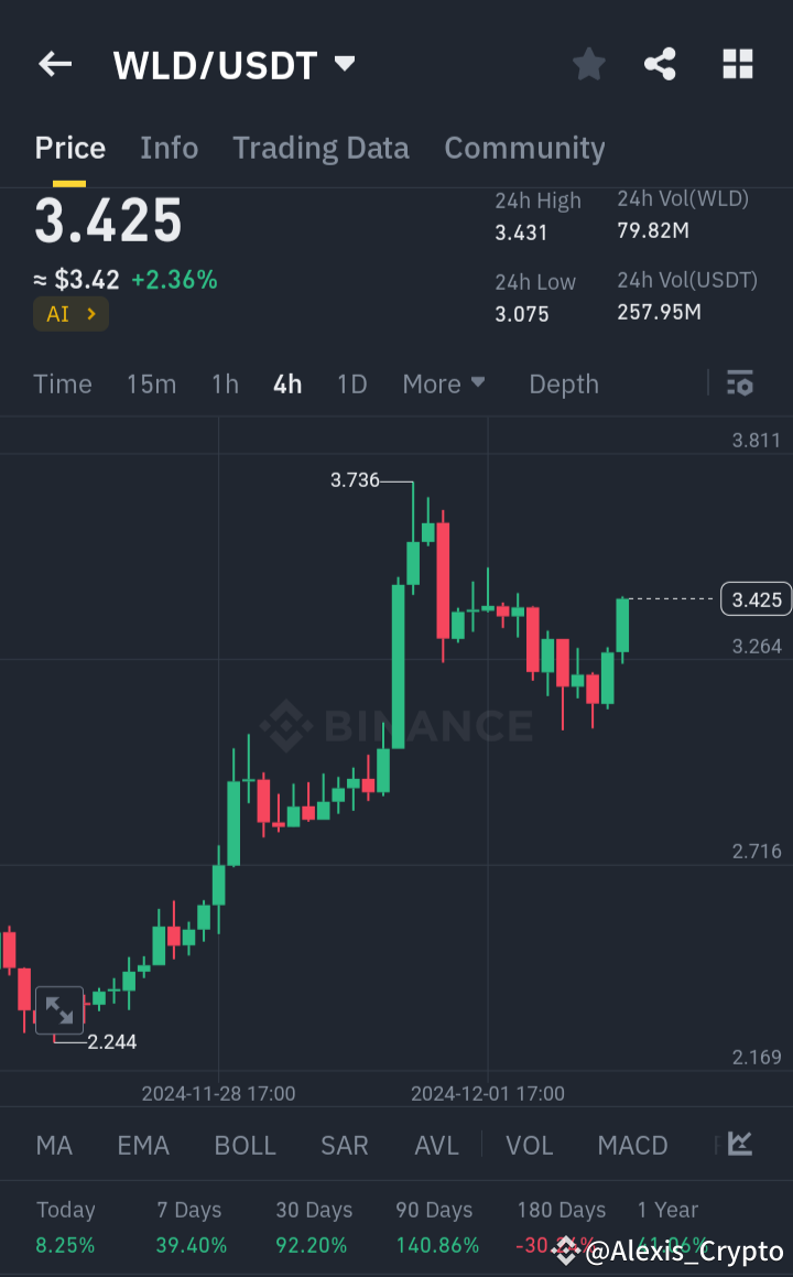 $WLD $WLD WLD/USD Price Analysis: Navigati | Blockchain_Beast on Binance Square