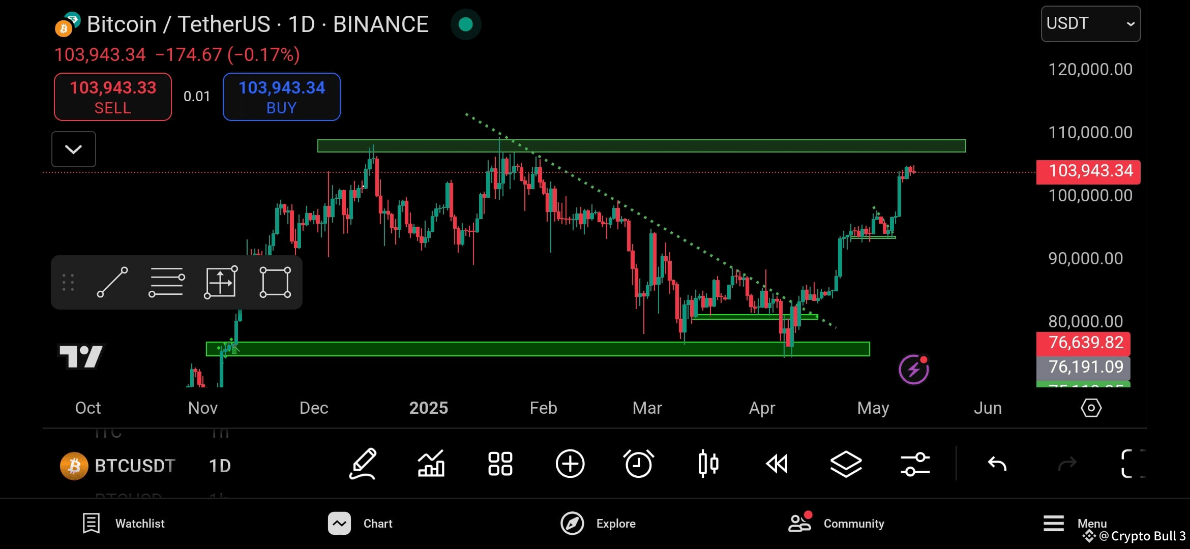 $BTC #BITCOIN #BTC Getting rejected atm! It will of cou | Crypto Bull 3 on Binance Square