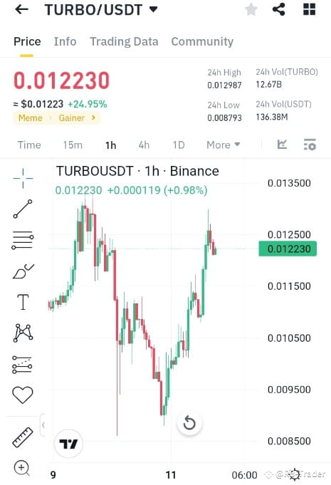 🚀 Binance Technical Analysis: $TURBO /USDT - Key Targets | RB-Trader on Binance Square