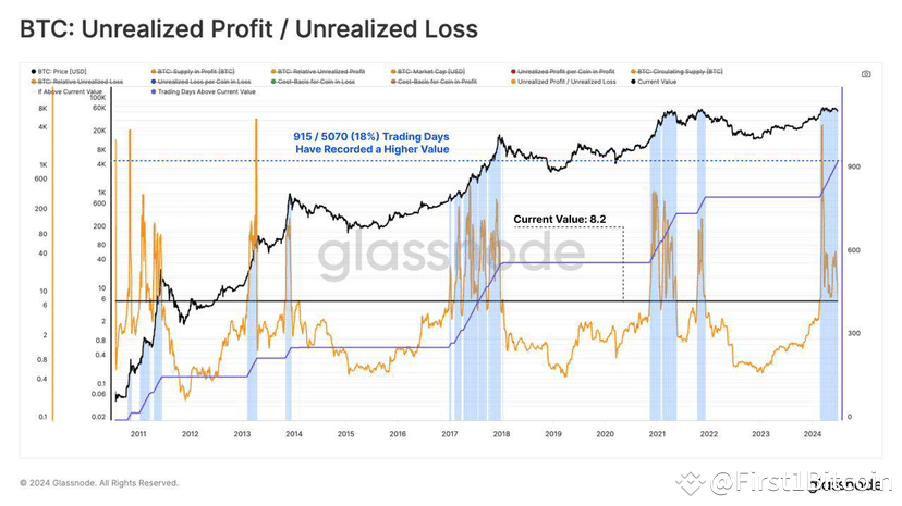 BTC Unrealized Profit/Loss Ratio | First1Bitcoin on Binance Square