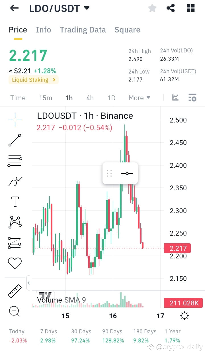 $LDO /USDT 1H Binance Analysis! Treading SIGNAL Trend: Bu | crypto daily on Binance Square
