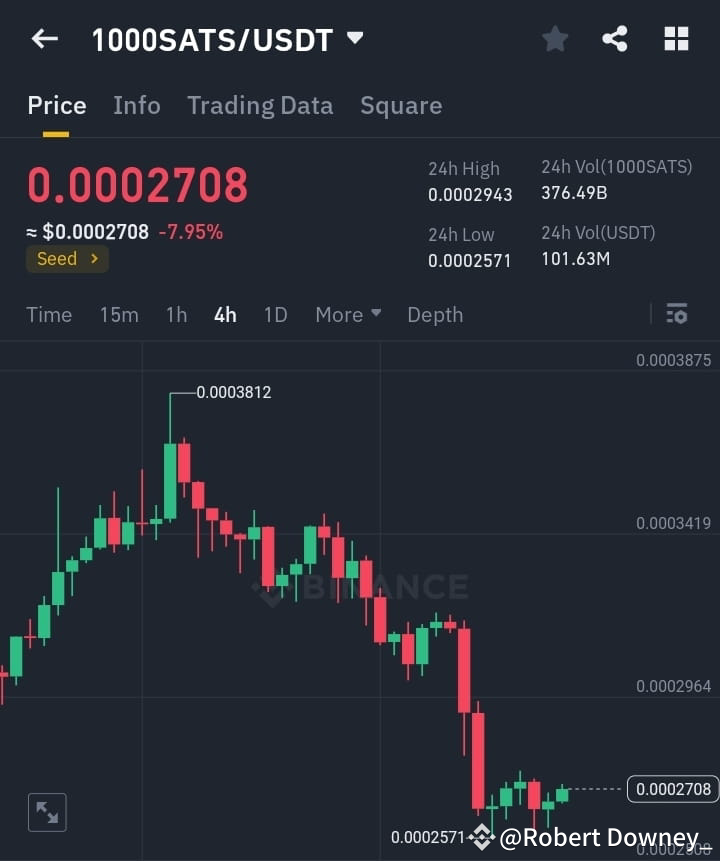 Technical Analysis Report: $1000SATS /USDT The trading pair | Robert Downey_ on Binance Square