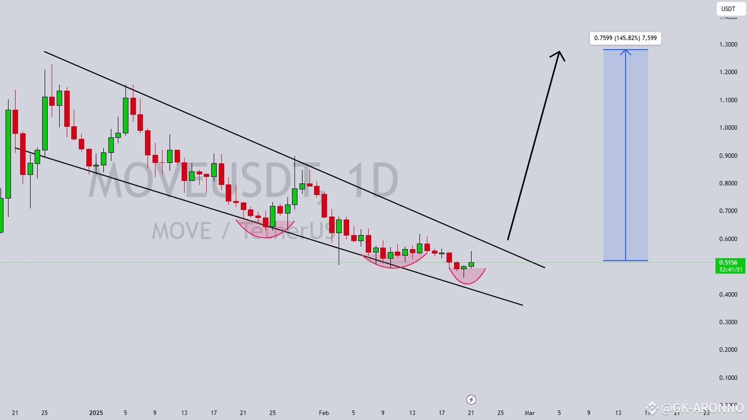 MOVE / TetherUS 29 minutes ago MOVEUSDT: Falling Wedge Pattern – 130% ...