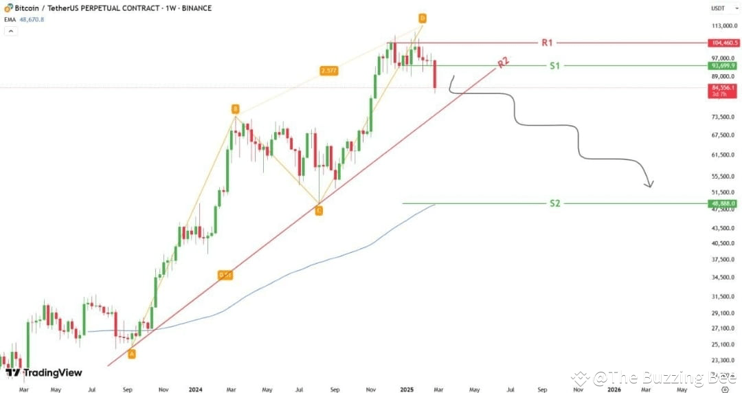 #BTCUSDT If the trendline 2 resistance is broken, Bitcoin w | The Buzzing Bee on Binance Square