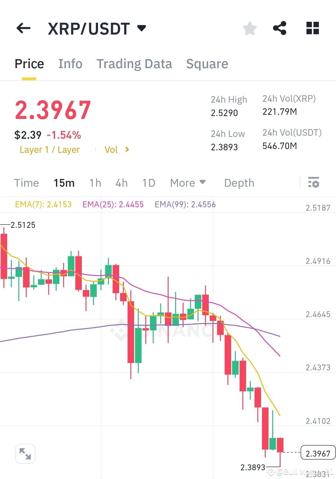 $XRP / USDT 🚀 Profitable Trade Set-up 💯 Short Trade Signa | Bull Master 01 on Binance Square