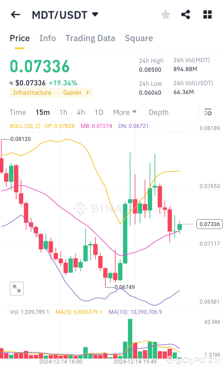 $MDT /USDT Technical Analysis & Trade Signals Current Pri | CryPt0 G M on Binance Square