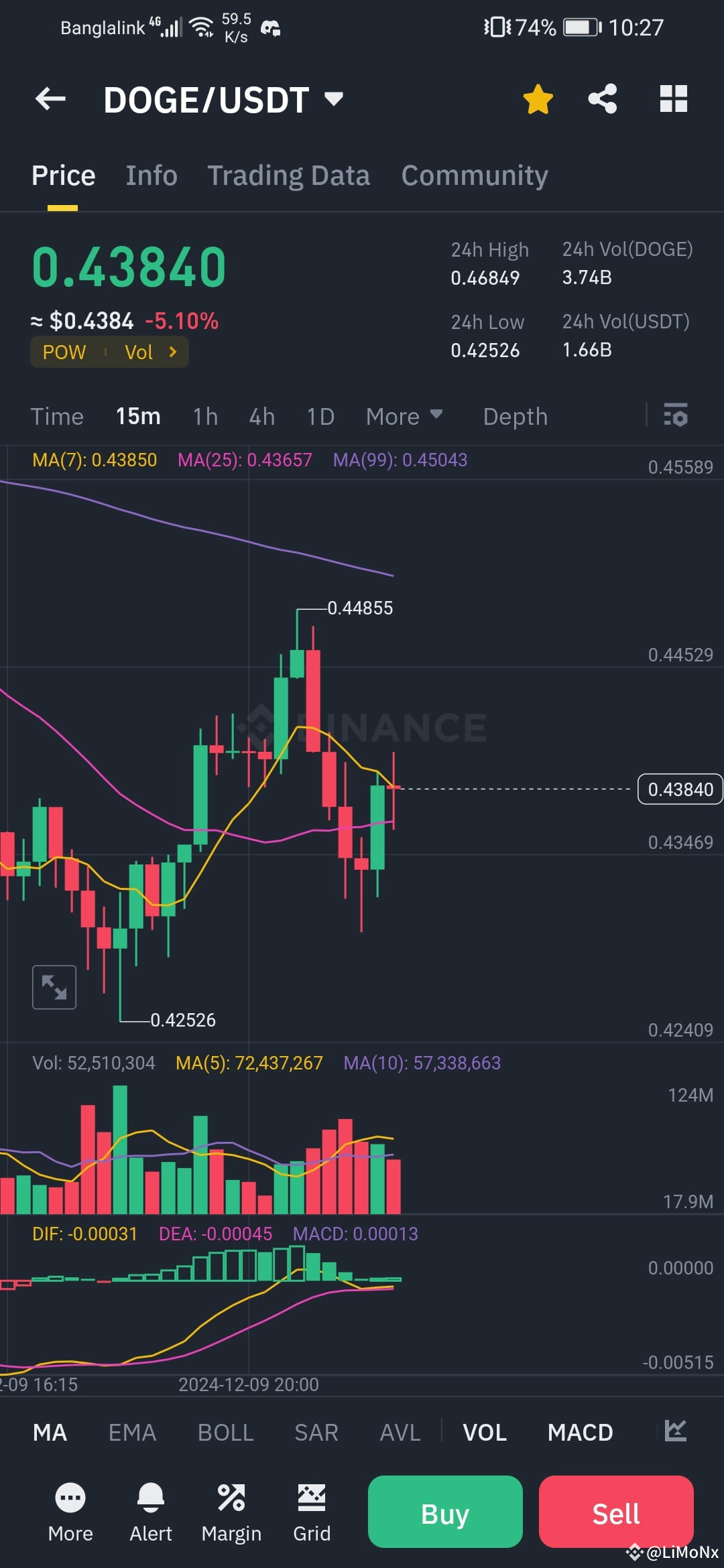 #2024WithBinance Doge Can Hit 0.5 ? And Act 0.7 ? $DOGE | LiMoNx on ...