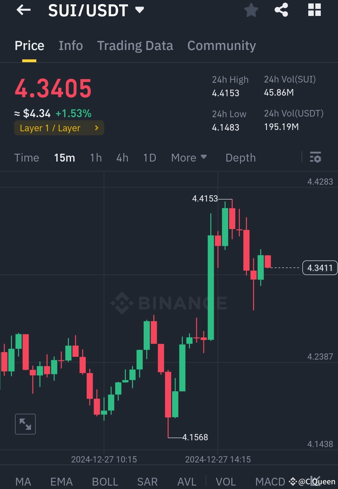 $SUI /USDT: Bulls Eye Further Upside After Steady Gains C | Isabella millie on Binance Square