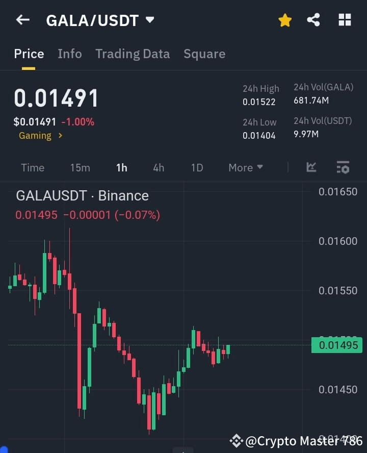 $GALA /USDT – Bullish Breakout Brewing! 🔥💯 Current Price: | Crypto Master 786 on Binance Square