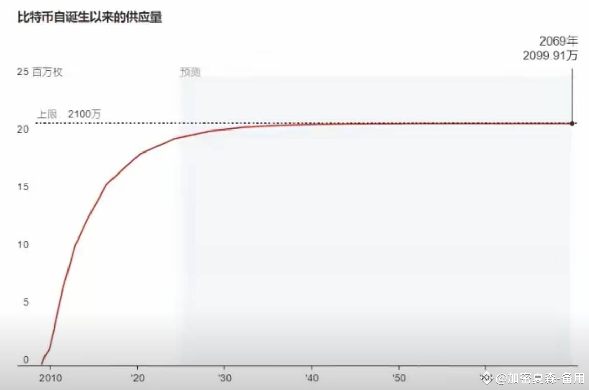 Around the year 2140, the supply of Bitcoin will reach 21 mi | 加密夏森-备用 ...