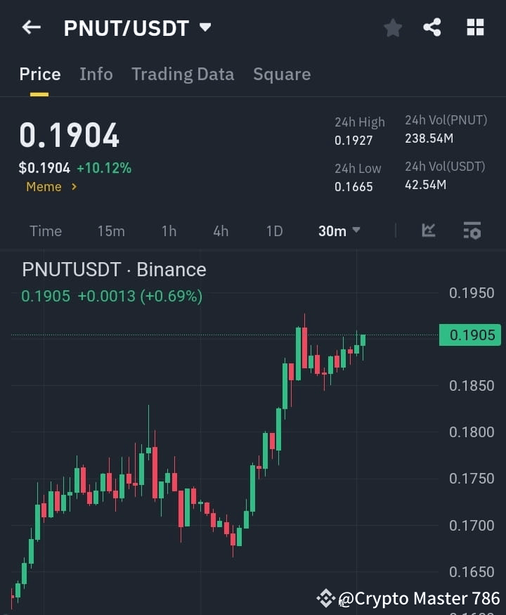 $PNUT /USDT – Ready For Breakout! 🚀 $PNUT just hit $0.1904 | Crypto Master 786 on Binance Square