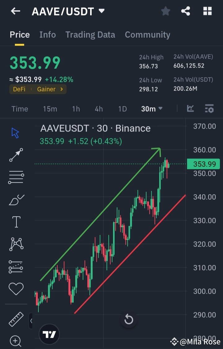 $AAVE /USDT Bullish Momentum Confirm Ready for Profit gain | Mila Rose on Binance Square