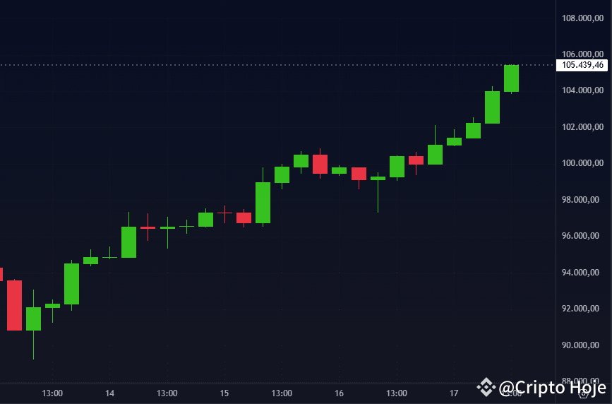 📈 $BTC 105k: After rising 18% in less than 5 days, Bitcoin | Cripto ...
