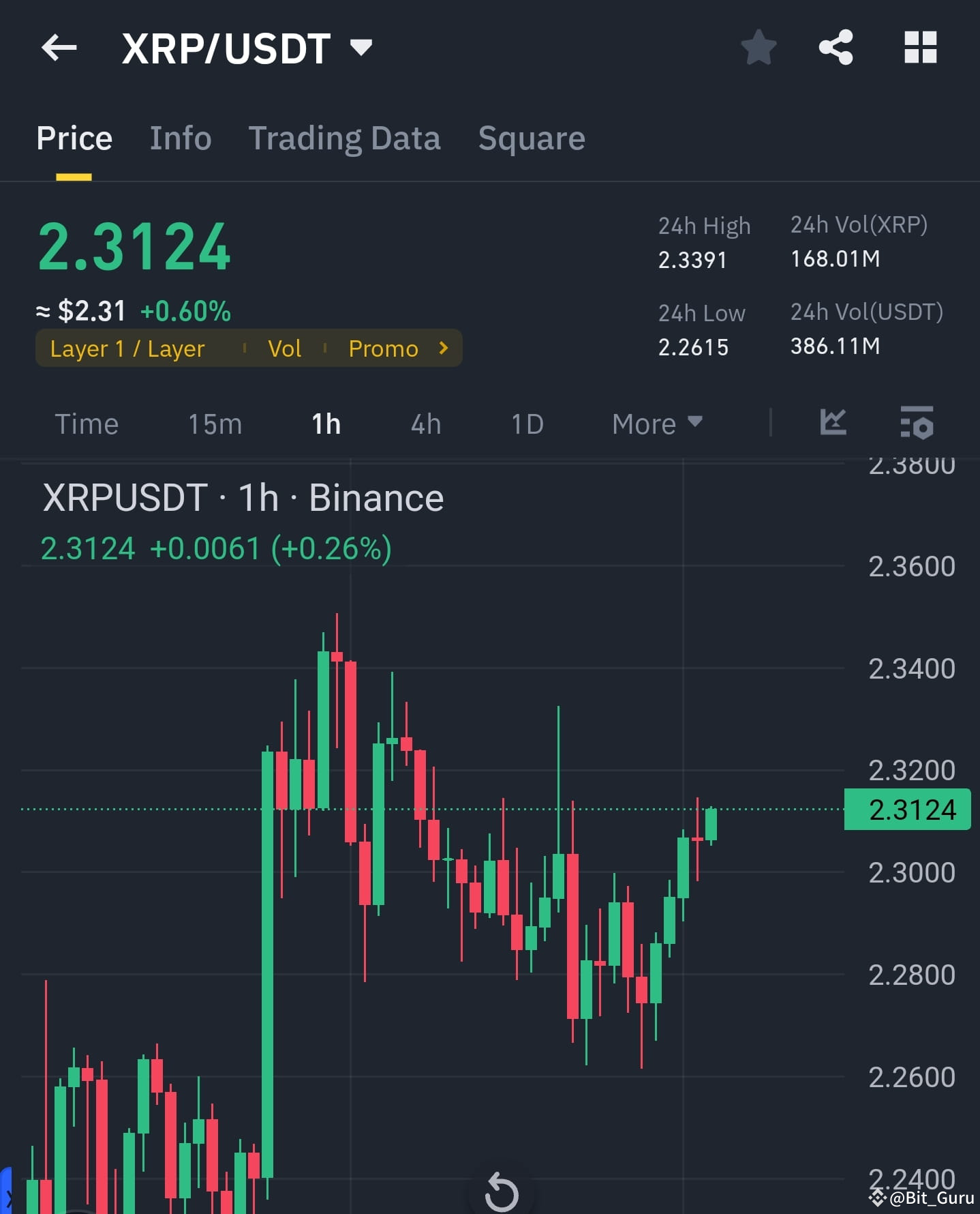 $XRP Previous Target Achieved 🎯 Now Looking for New One Let | Bit_Guru on Binance Square
