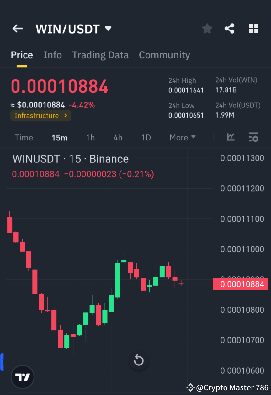 $WIN 🚀 WIN/USDT Technical Analysis – Is a Breakout Coming | Crypto Master 786 on Binance Square