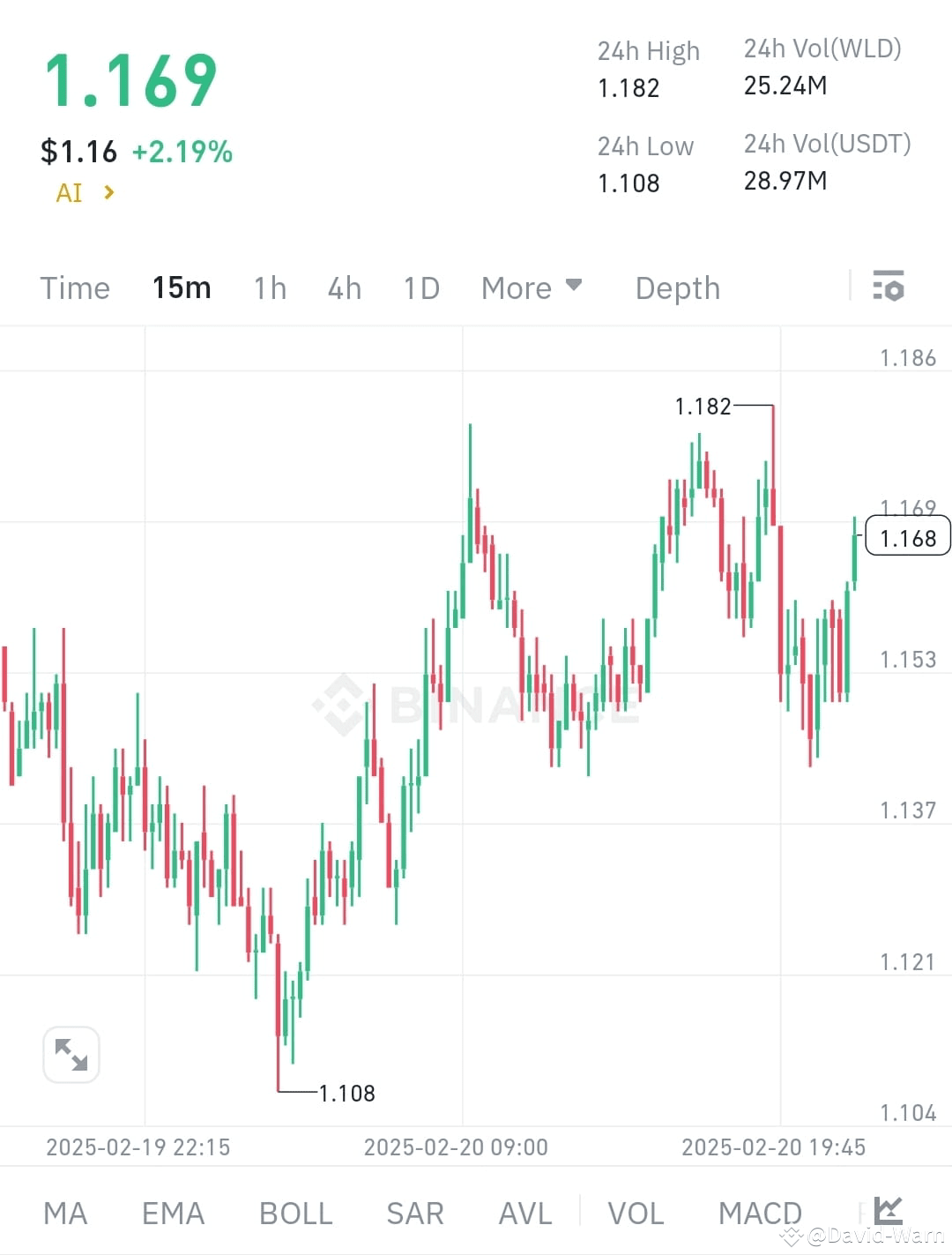 $WLD Short Liquidation Alert. Massive short liquidations | David-Warn on Binance Square