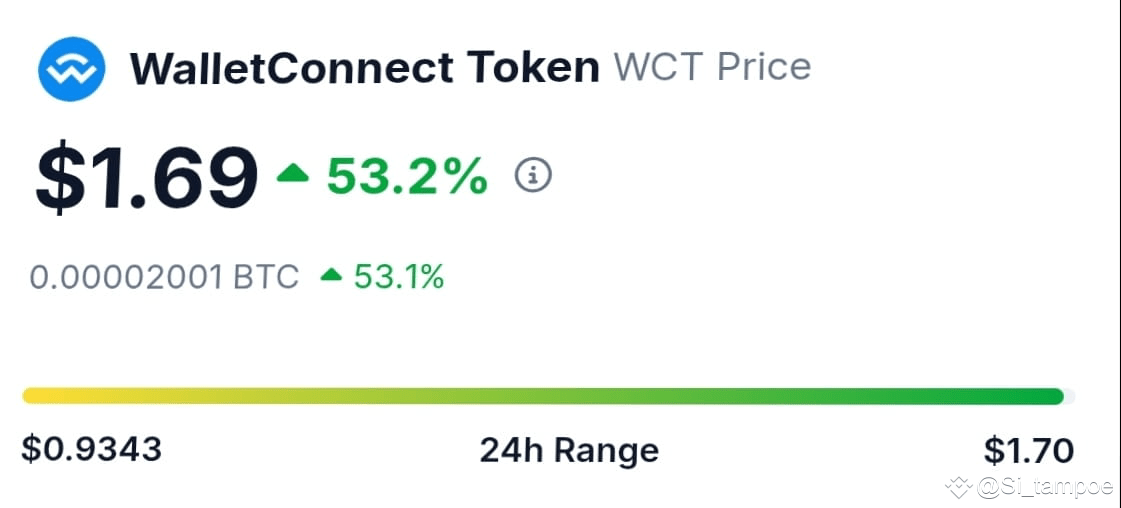 "WCT Ready to Soar! WCT Token Price $1.69 After Listing, Get | Si ...