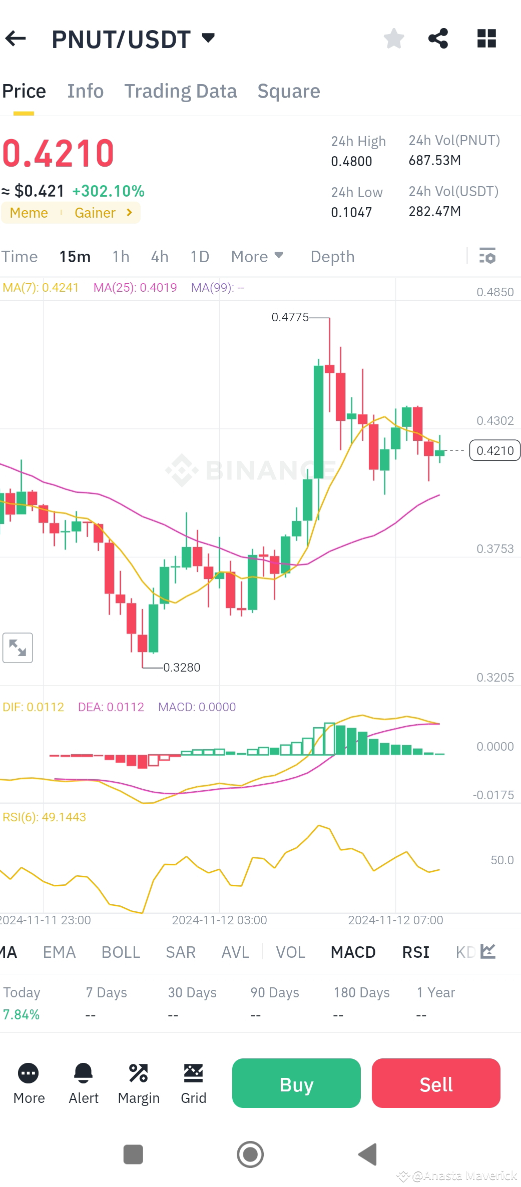 Here’s a trading signal for the $PNUT /USDT pair on a 15-min | Anasta Maverick on Binance Square