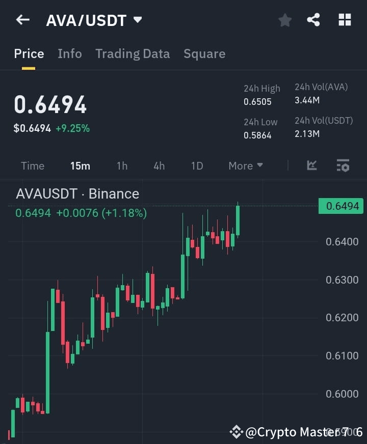 $AVA /USDT – Breakout Brewing at Local Highs! 🚀📈 $AVA jus | Crypto Master 786 on Binance Square