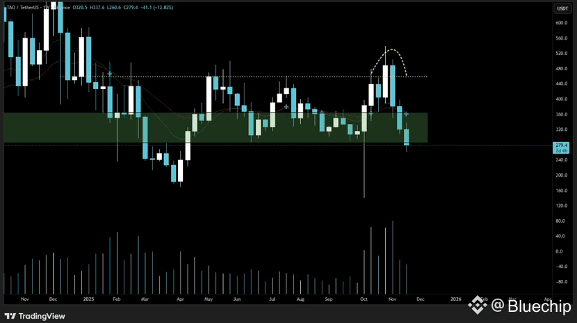 $TAO Fading into oblivion after that fake | Bluechip on Binance Square