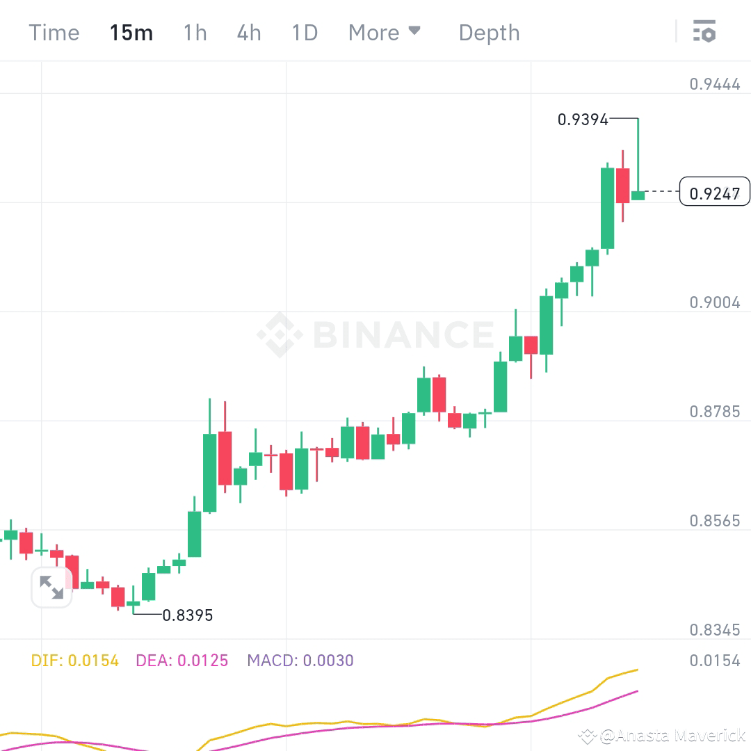 $JUP /USDT Price Analysis – Strong Uptrend Continues $JUP | Anasta Maverick on Binance Square
