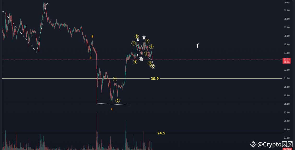 $ETC #ETC Chart Analysis I believe the #EthereumClassic | Crypto코코 on ...