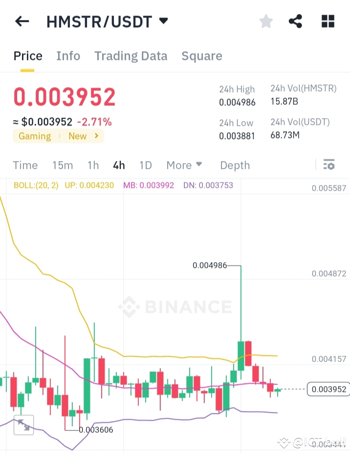 $HMSTR /USDT Technical Analysis Current Price: $0.003952 24h | ICT bull on Binance Square