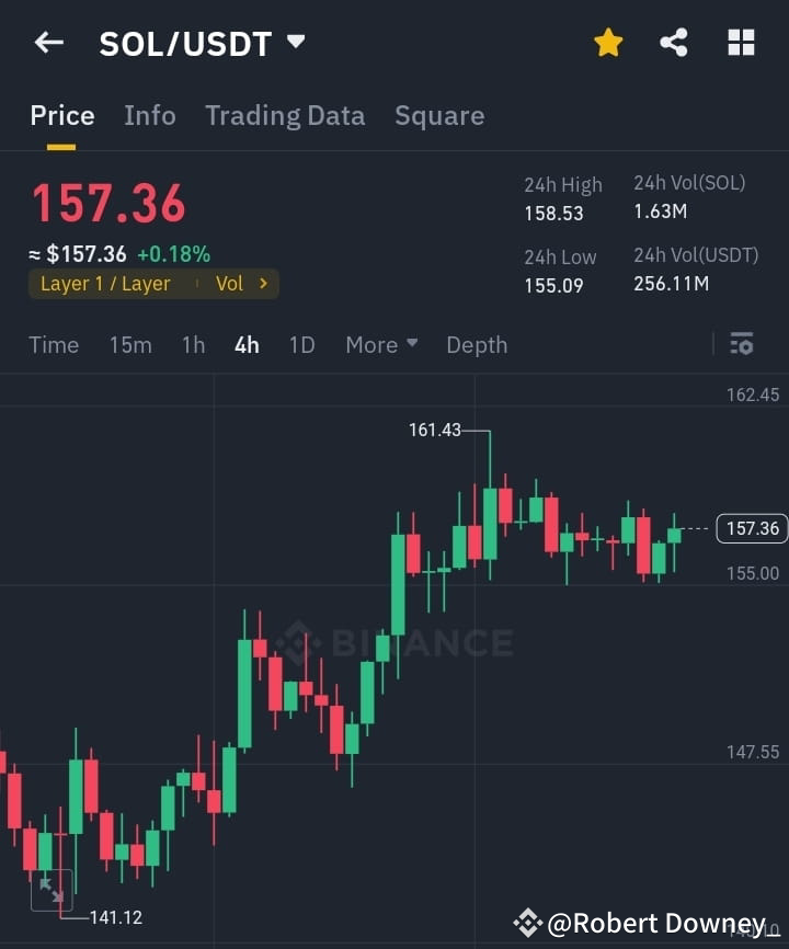 Technical Analysis Report: $SOL /USDT Current Price: $157.3 | Robert Downey_ on Binance Square