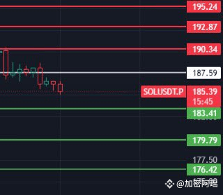 After SOL's small level surged to the first resistance level | 加密阿瑶 on ...
