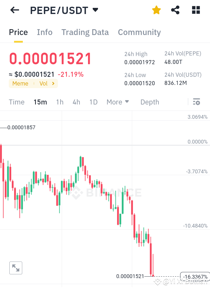$PEPE /USDT: Technical Analysis & Targets 🎯 PEPE, often | Yi Xi Bullish on Binance Square