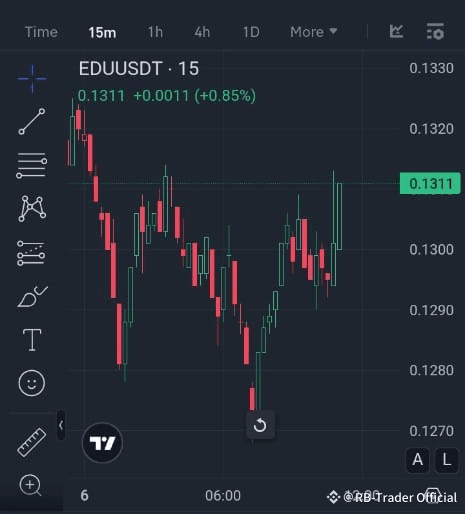 technical analysis post for Binance based on EDU/USDT: $ED | RB-Trader Official on Binance Square