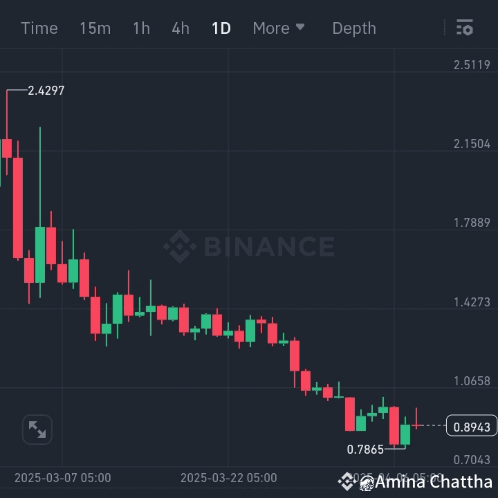 $KAITO /USDT is trading at 0.8943 after a mild recovery from | Amina Chattha on Binance Square