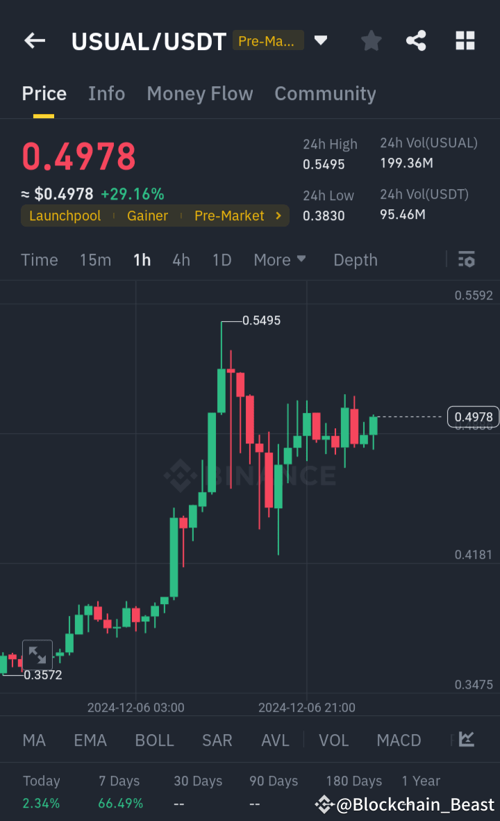 $USUAL $USUAL USUAL/USD Price Analysis: Navig | Blockchain_Beast on Binance Square