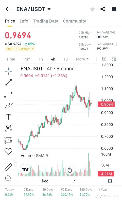 🔥 $ENA /USDT: DeFi’s Rising Star on Binance! 🔥 ENA/USDT i | SD trader 11 on Binance Square