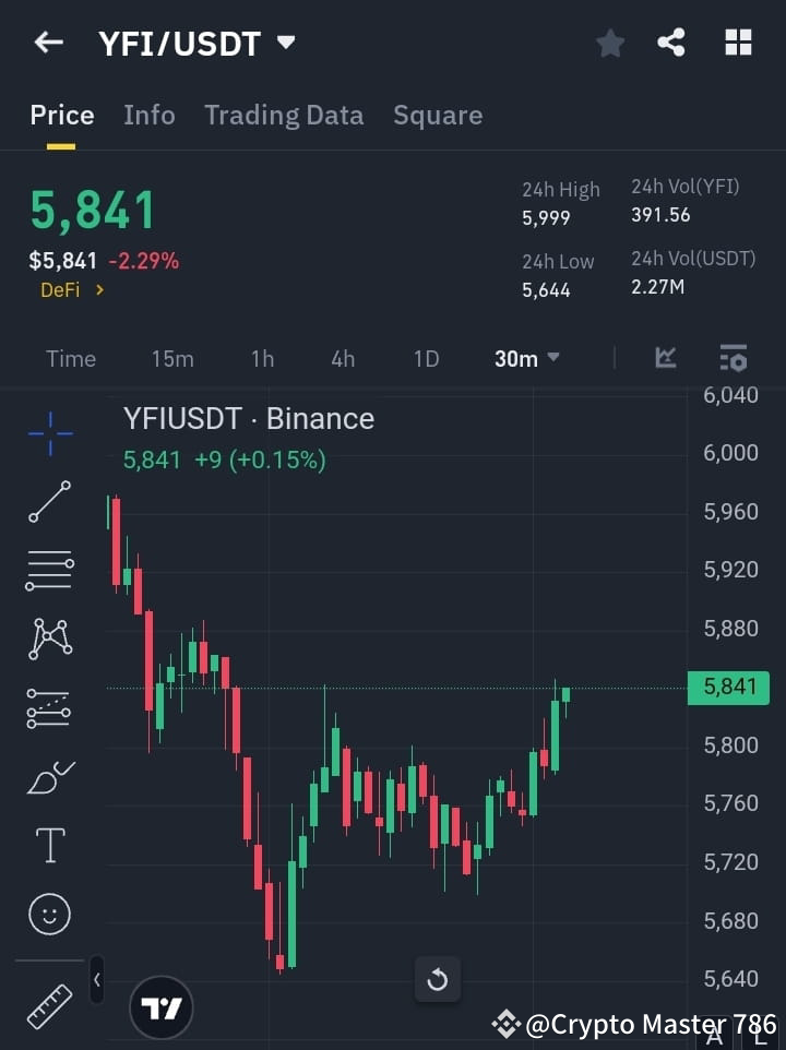 $YFI /USDT - Recovery in Progress, Eyes on Key Resistance! | Crypto Master 786 on Binance Square